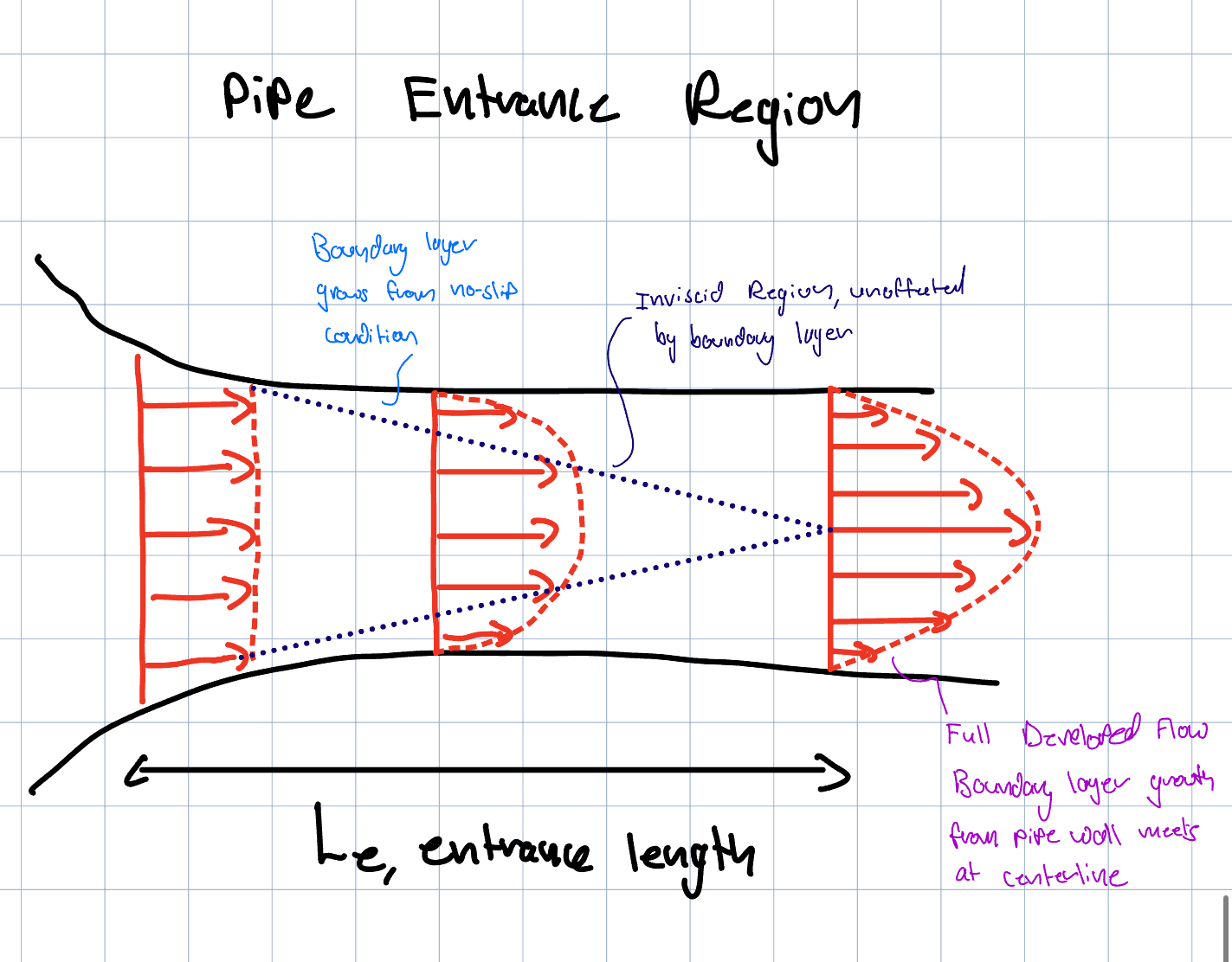 Viscous Pipe Flow