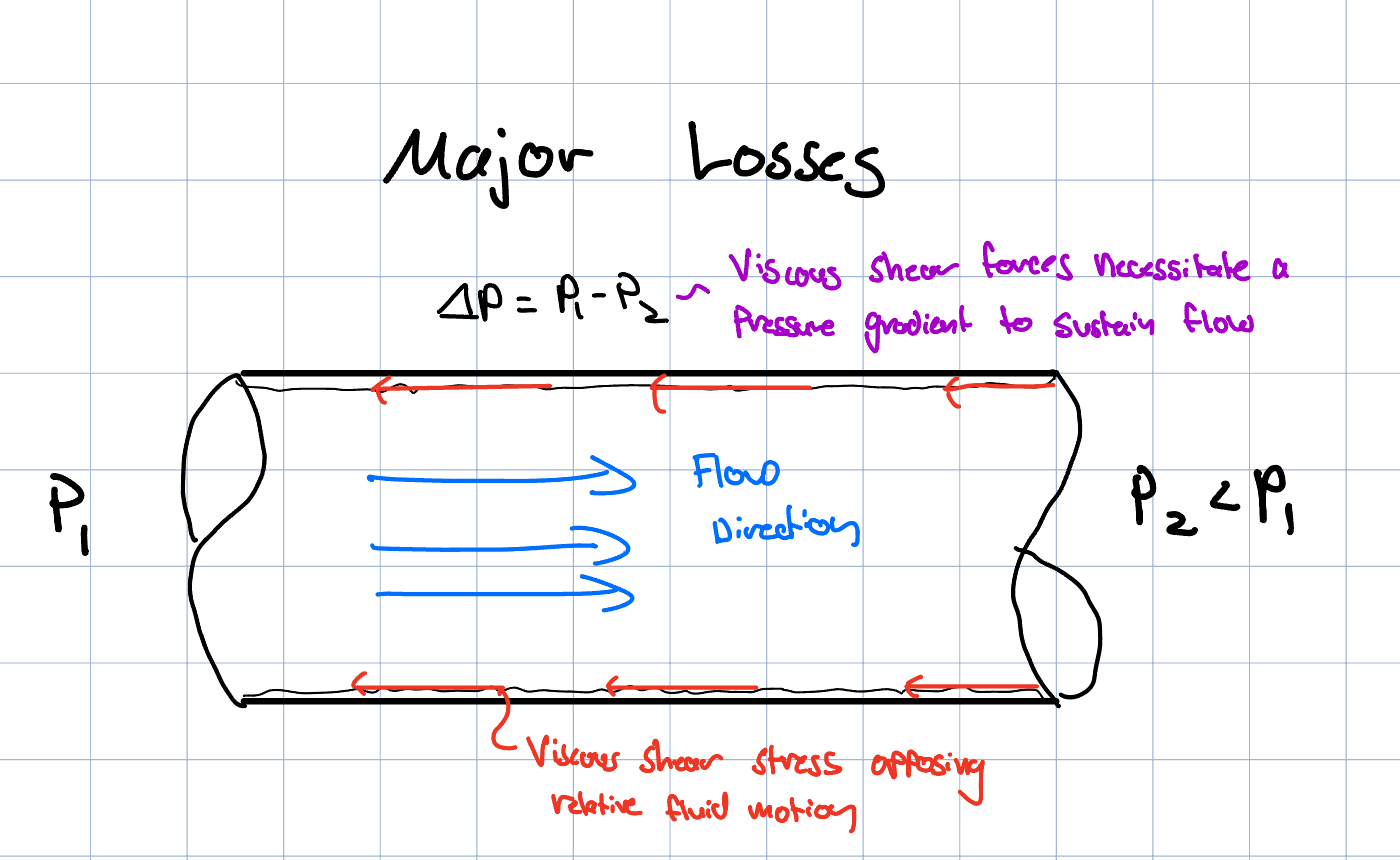 Viscous Pipe Flow