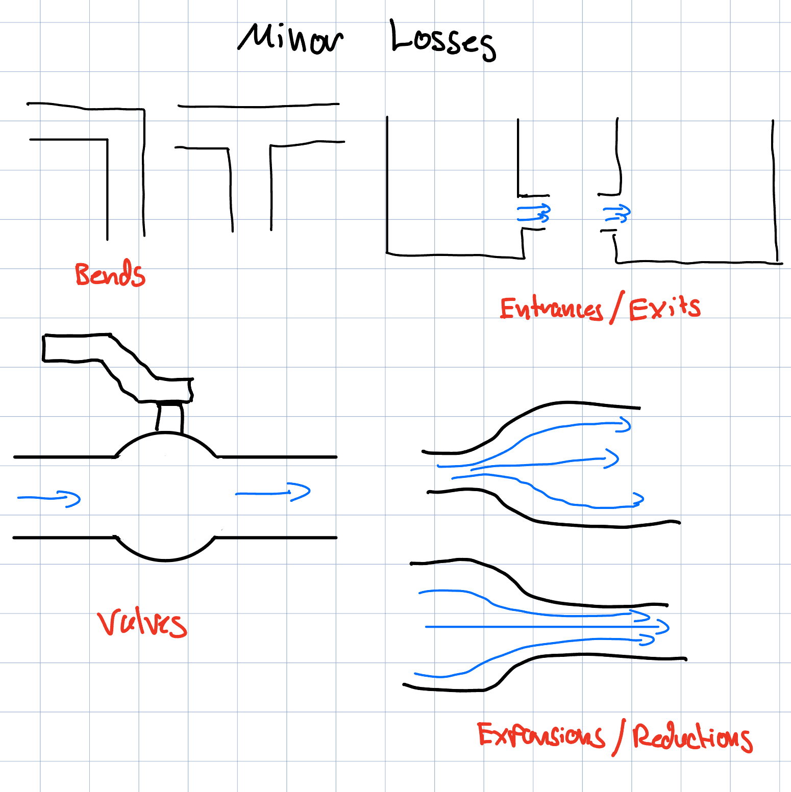 Viscous Pipe Flow