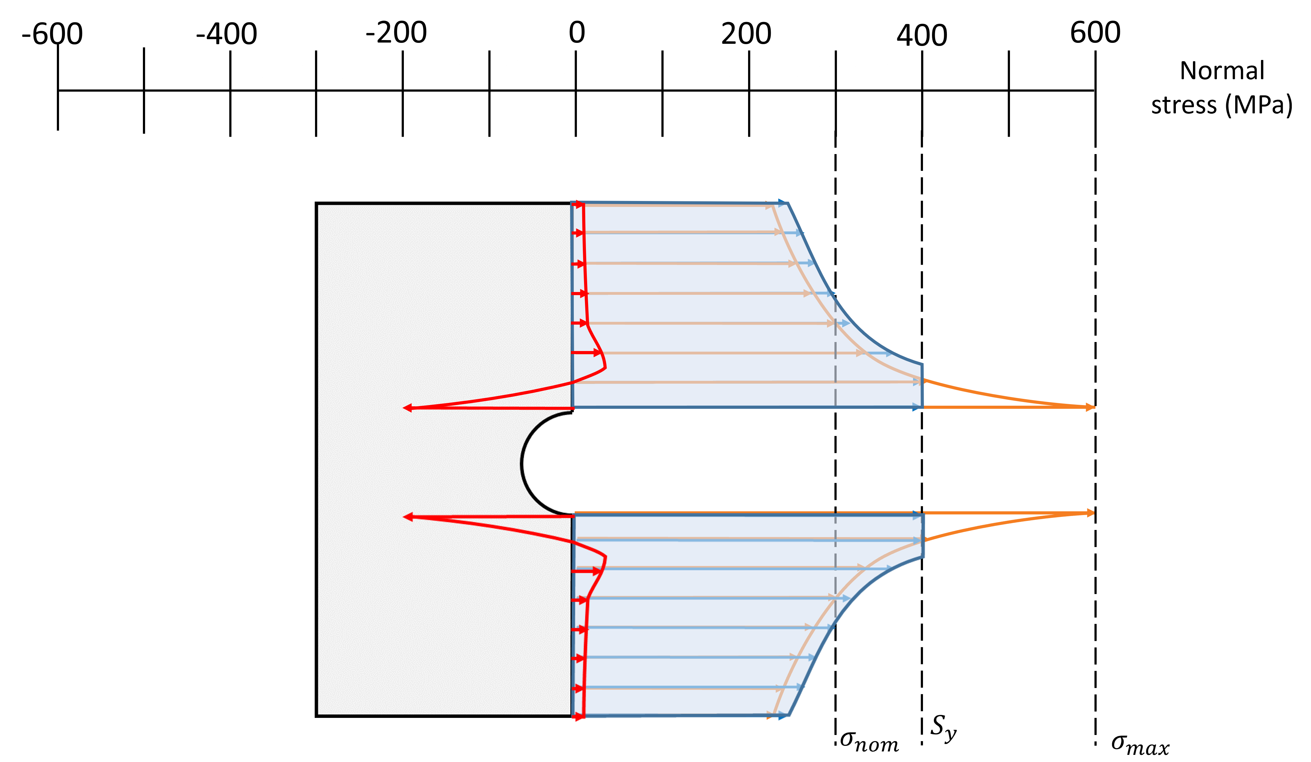 Stress Concentrations