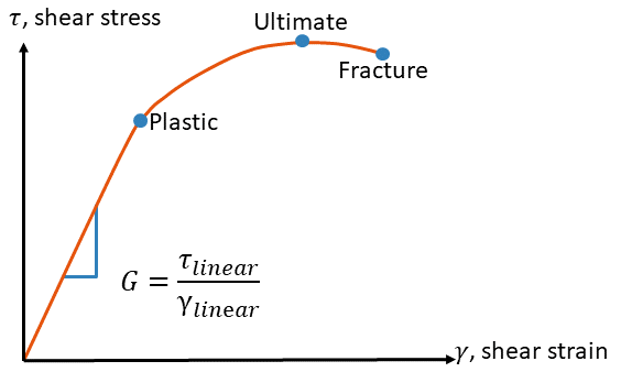 Material Properties