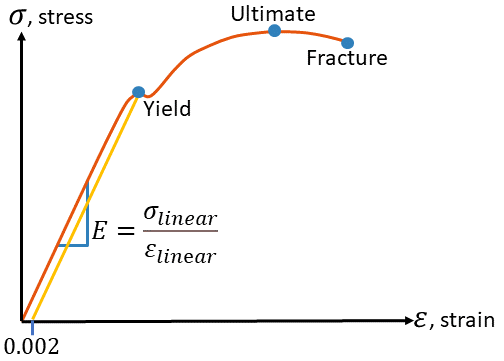 Material Properties