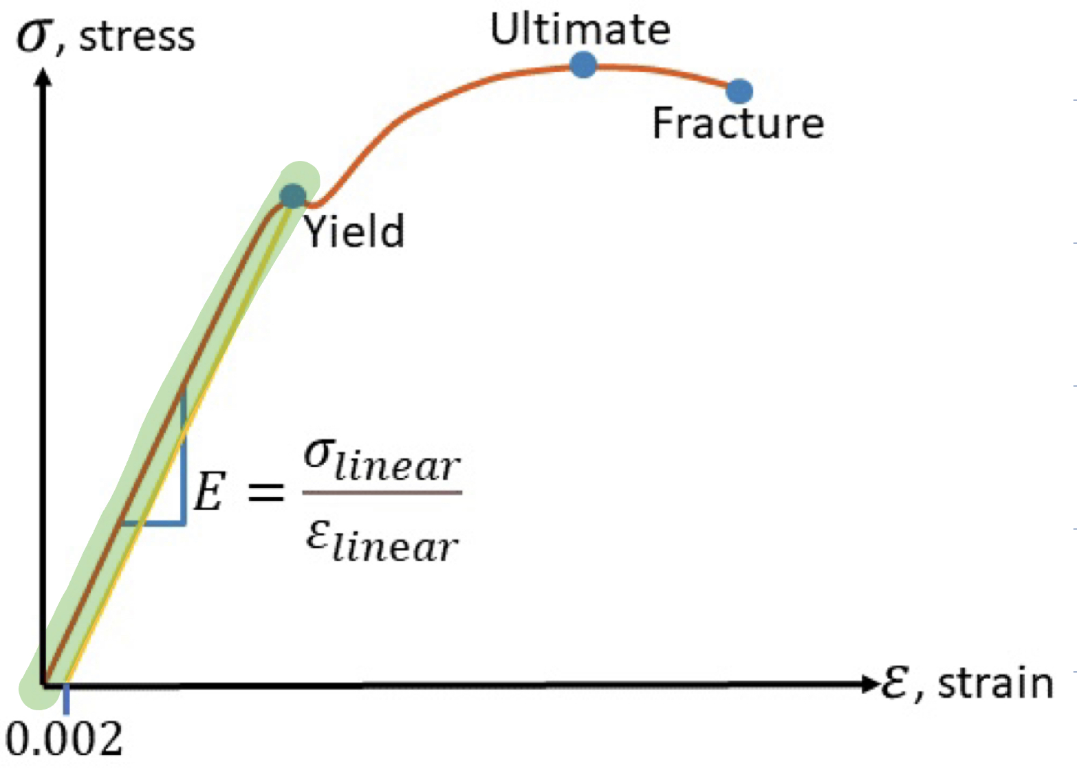 Material Properties