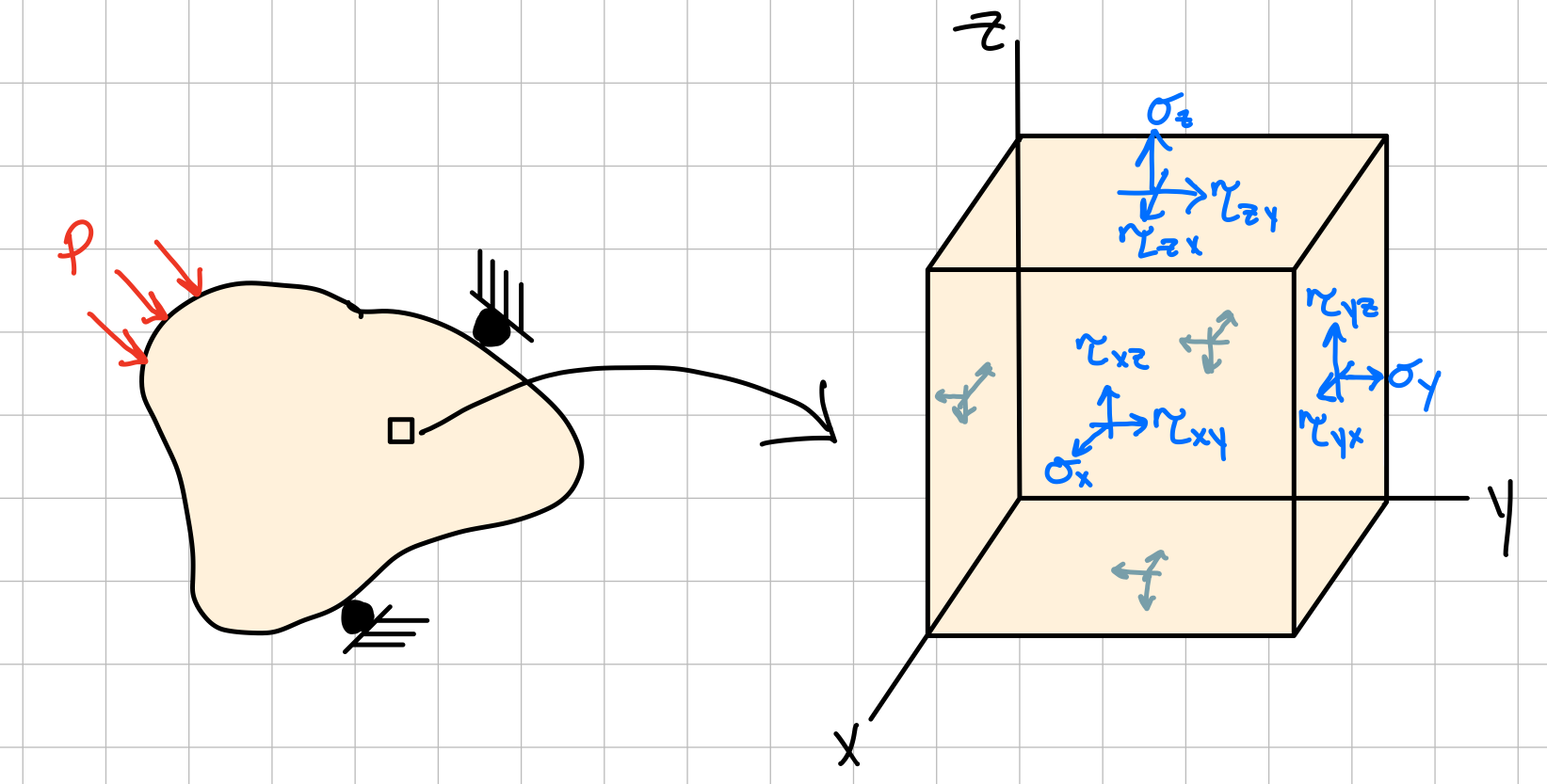 Stress Transformation