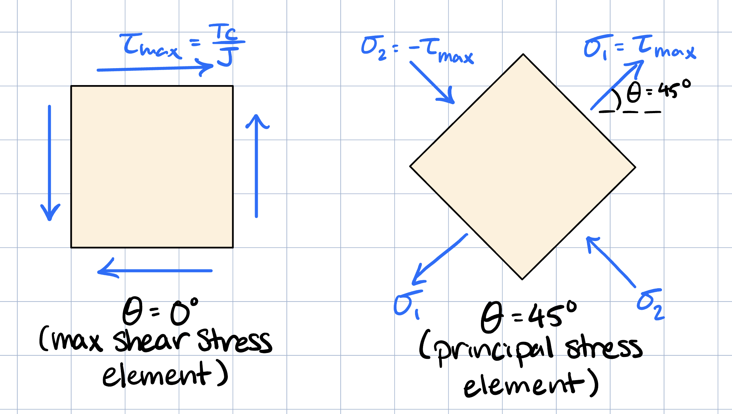 Stress Transformation