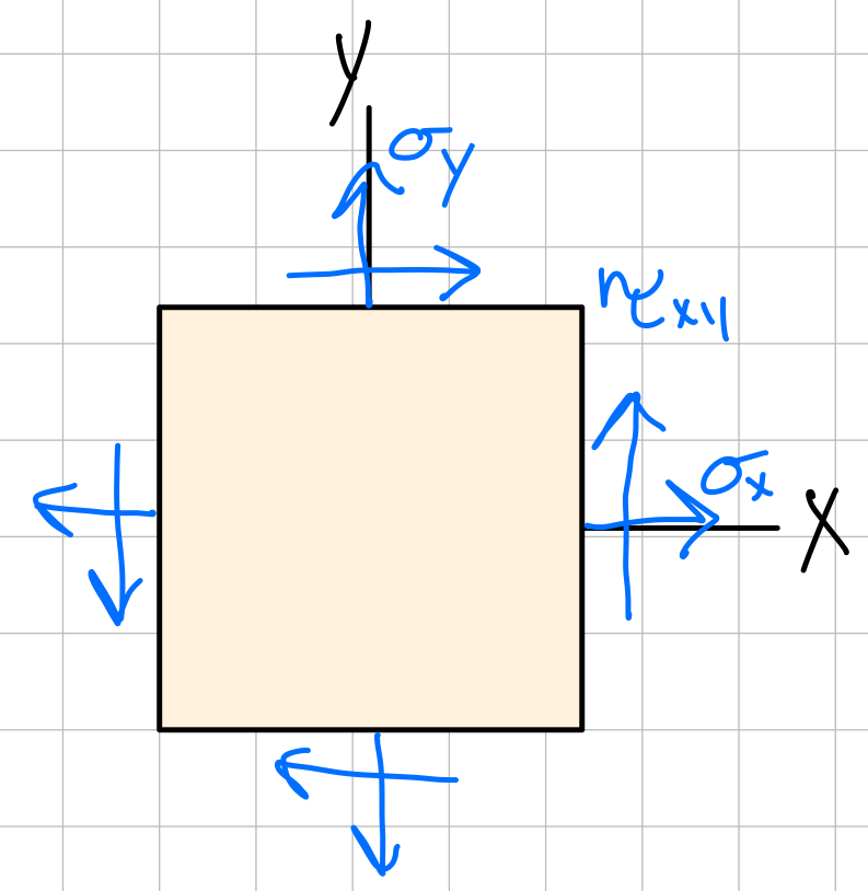 Stress Transformation